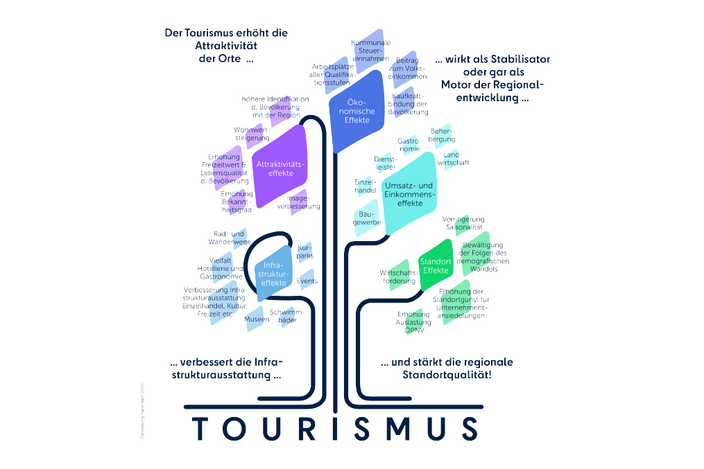 Wirtschaftsfaktor Tourismus - Die Tourismusbranche Bayern